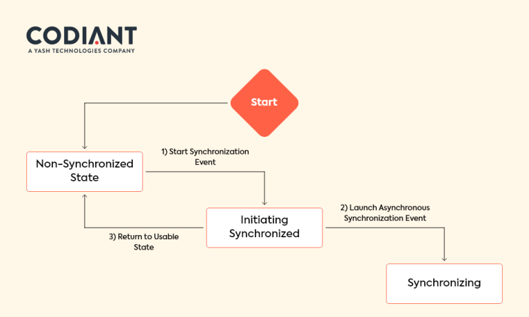 Offline App Architecture: Why You Should Build Offline-First App Offline App Architecture: Why You Should Build Offline-First App